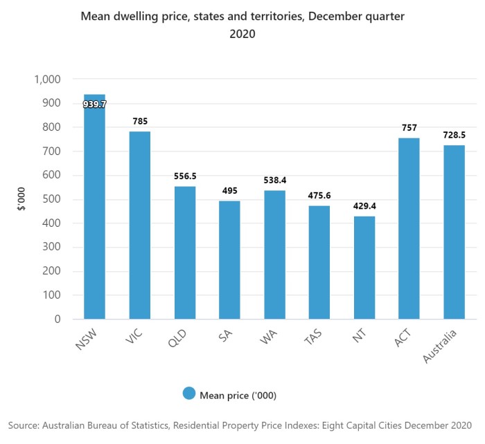 Property prices up 3.6%: ABS | The Property Tribune