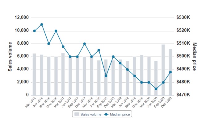 WA listings still below 8,000: REIWA | The Property Tribune
