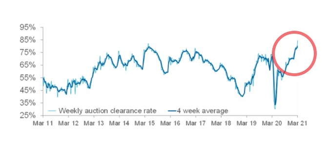 Auction clearance rates high, on lower volumes | The Property Tribune
