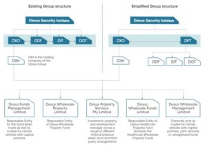 Dexus to simplify corporate structure | The Property Tribune