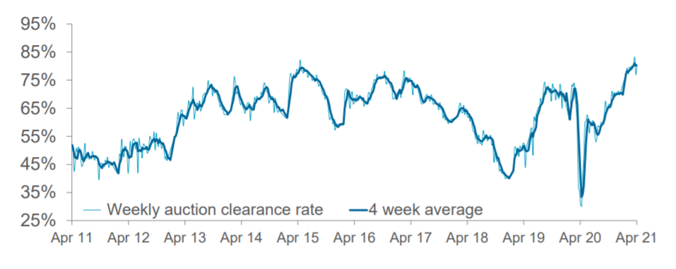 Auction clearance rates record 80% across combined capitals | The ...