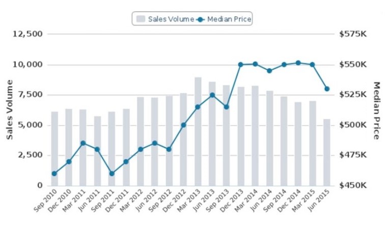 Perth's median price back above $500,000 | The Property Tribune