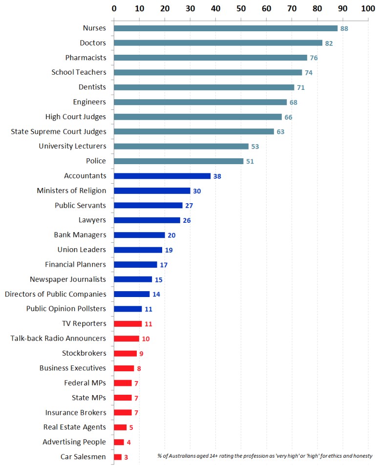 Real estate agents in bottom three for ethical behaviour | The Property ...