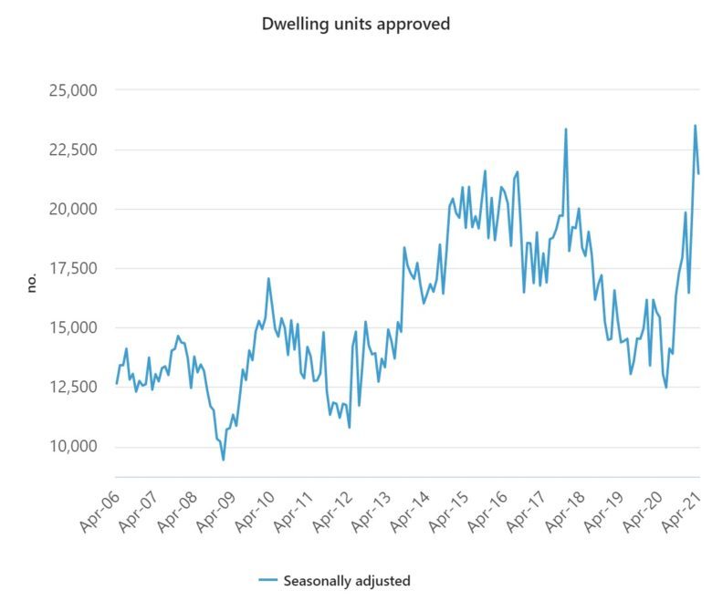 ABS: The rise in falls and fall in rises | The Property Tribune