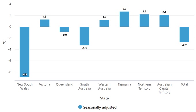 Retail sales drop 2.7% in largest monthly fall this year | The Property ...