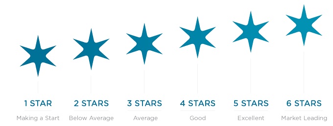 88% of Green Star buildings achieve modelled outcomes | The Property ...