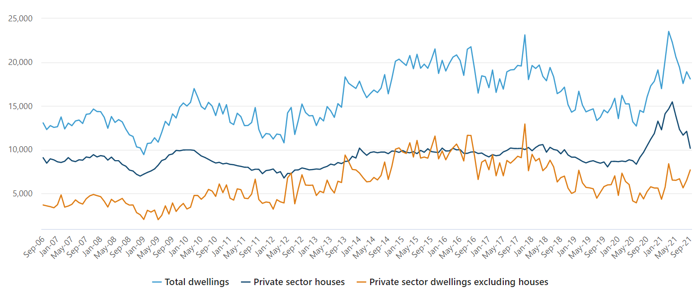 Private house approvals waning | The Property Tribune