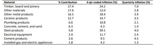 How is supply and demand affecting building material costs? | The ...
