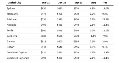 Australian rents reach new record high; units outpace houses | The Property Tribune