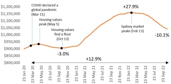 Sydney house prices down 10.1% since peak | The Property Tribune