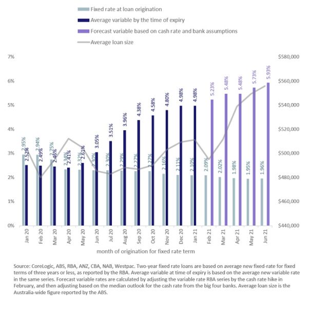 CoreLogic's guide to navigating a looming 'fixed-rate cliff' | The ...