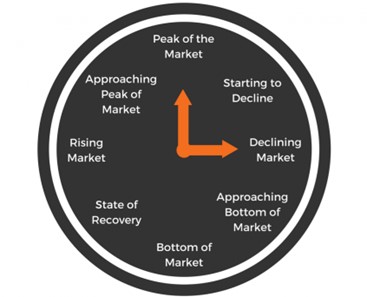 How to read Australian property cycles like a pro | The Property Tribune