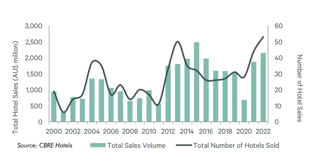 Hotel sales to jump as investors return | The Property Tribune