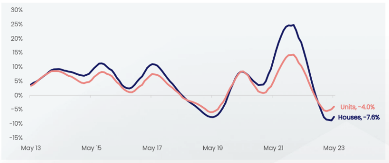 Australian house price growth overtakes units for the first time in 13 ...