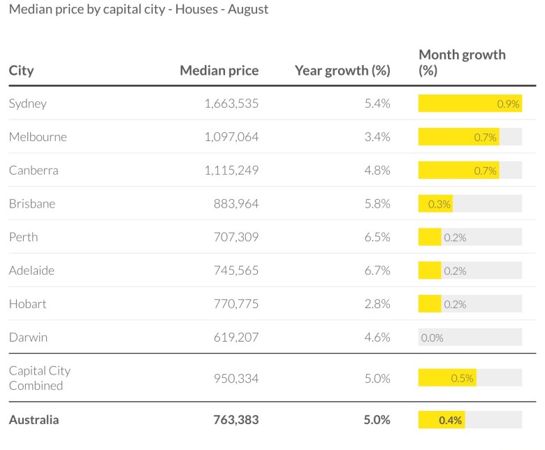 Australian house price forecast: Top 10 locations for growth in spring ...