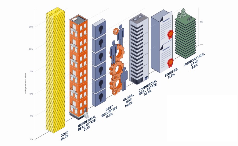 Australian property market ranks 10th in the world as global value of ...