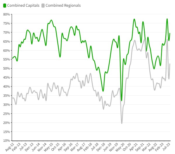 Auction market records its strongest run of clearance rates in two ...