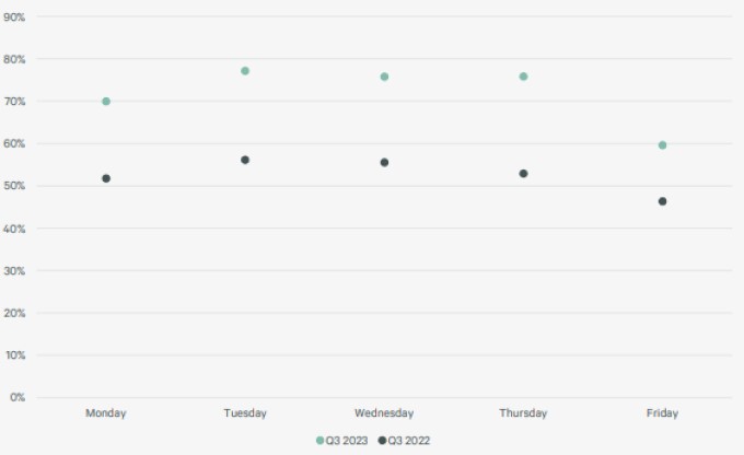 Australian offices bounce back, with occupancy rising to 71% of pre ...