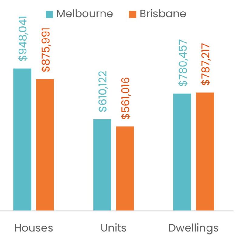 Brisbane's median dwelling value surpasses Melbourne's | The Property ...