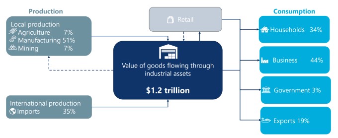 Why Australia needs more industrial assets to boost productivity and ...