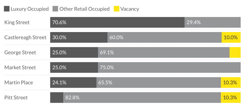 Sydney's retail sector continues to improve, with one area boasting ...