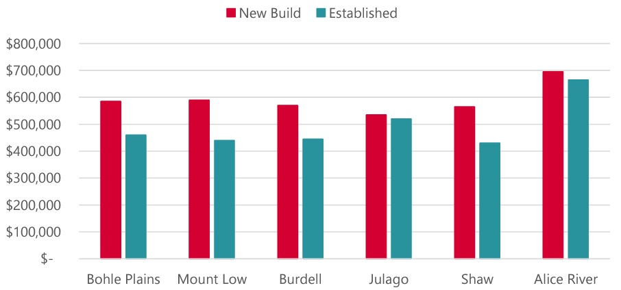 Townsville's $200K price mismatch between new and existing homes drives ...