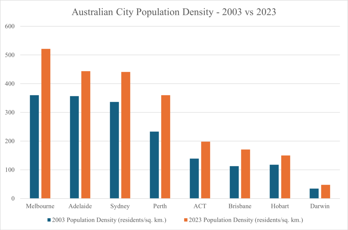 How population density is reshaping Australian cities | The Property ...